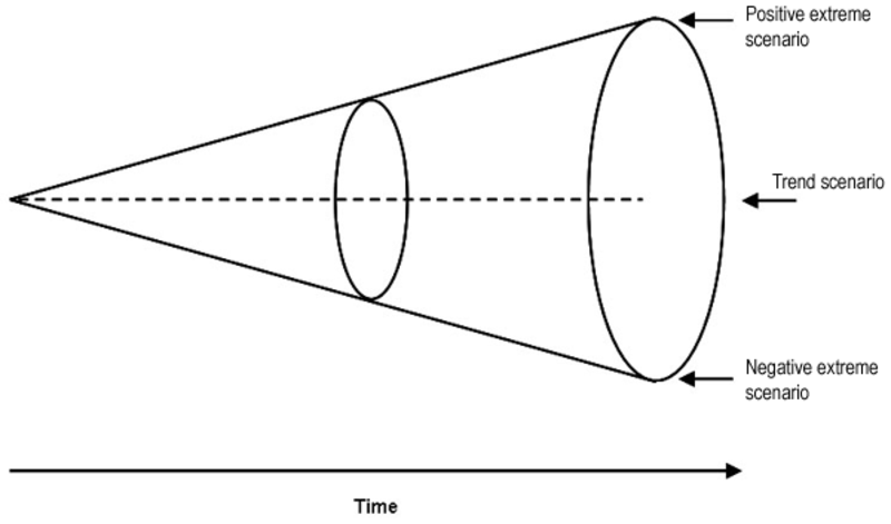 Scenario planning – a glimpse into the future - waldwissen.net