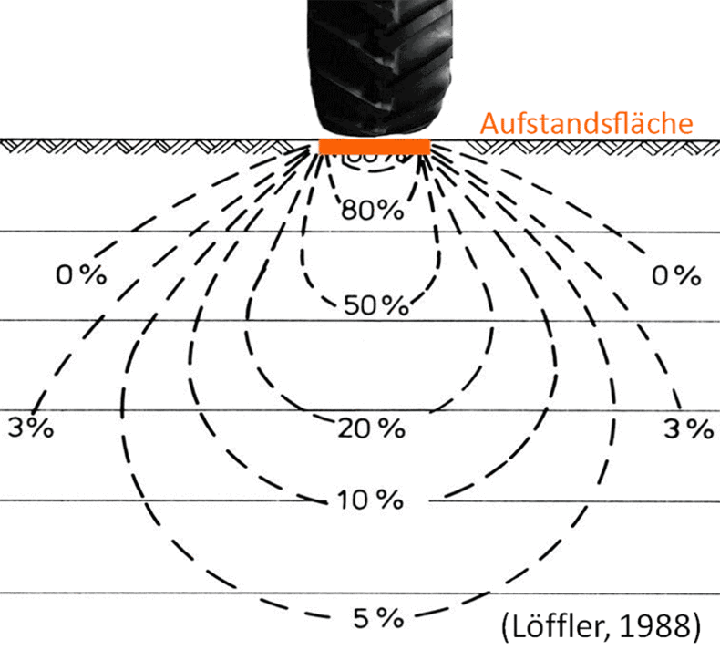 Auf den Boden achten