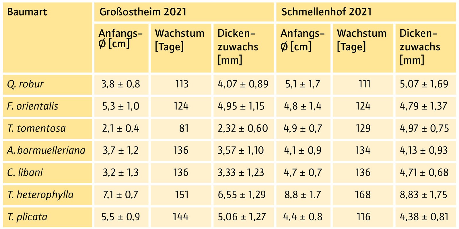 Drought tolerance of alternative tree species - waldwissen.net