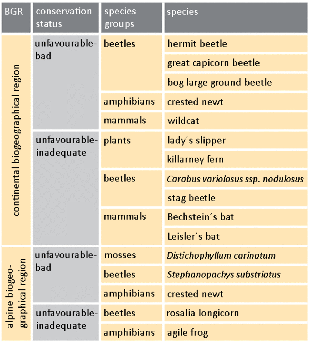 Green, amber or red? Species protected by the FFH Habitats Directive in ...
