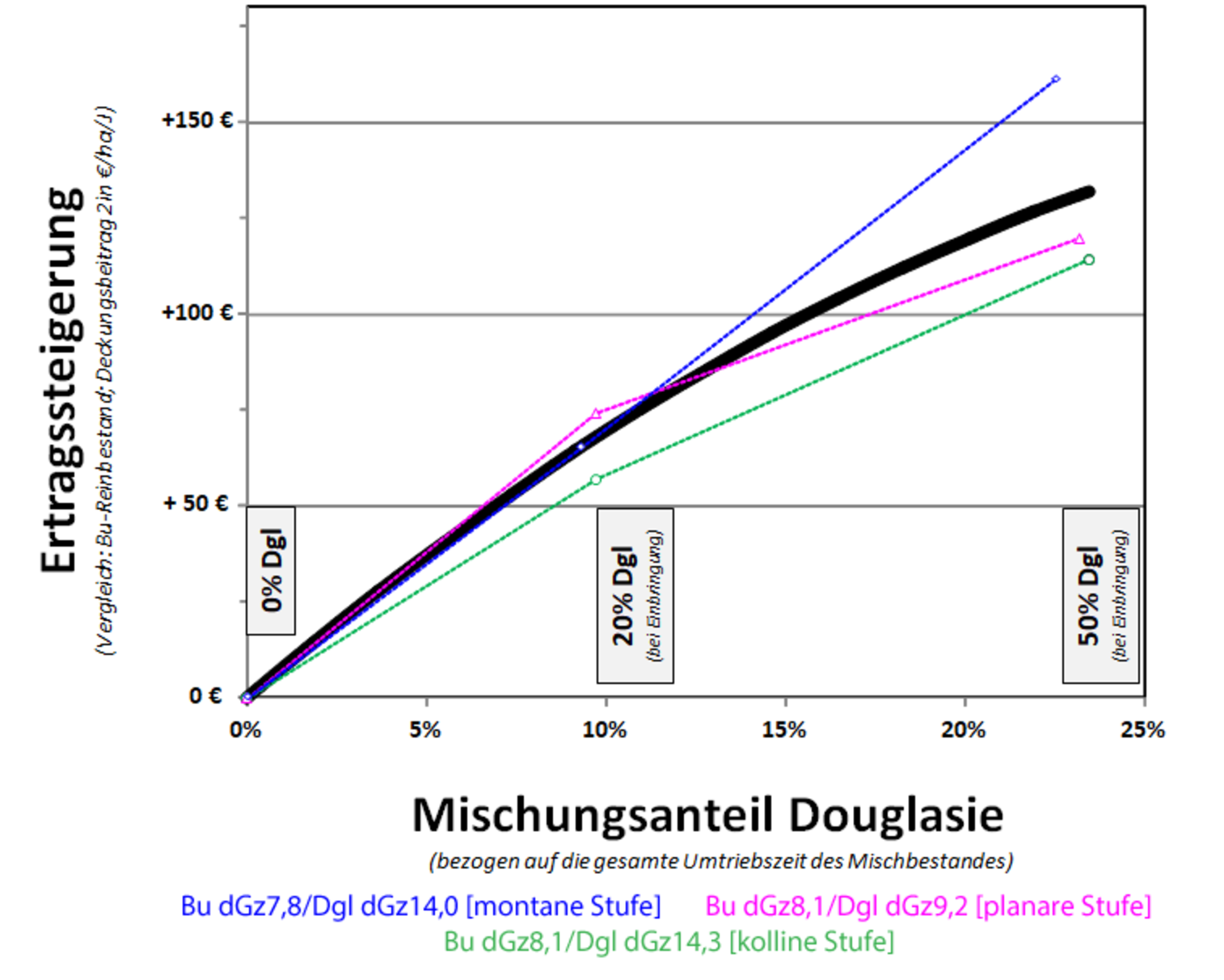 Nadelbäume als Zeitmischung: Chance der Anpassung ans Klima ...