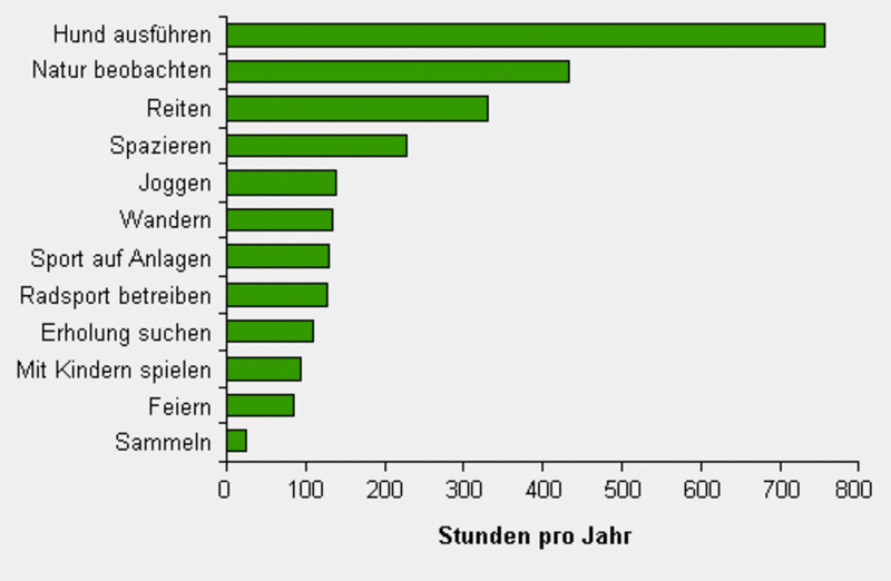Freizeit und Erholung im Wald: Grundlagen, Instrumente, Beispiele