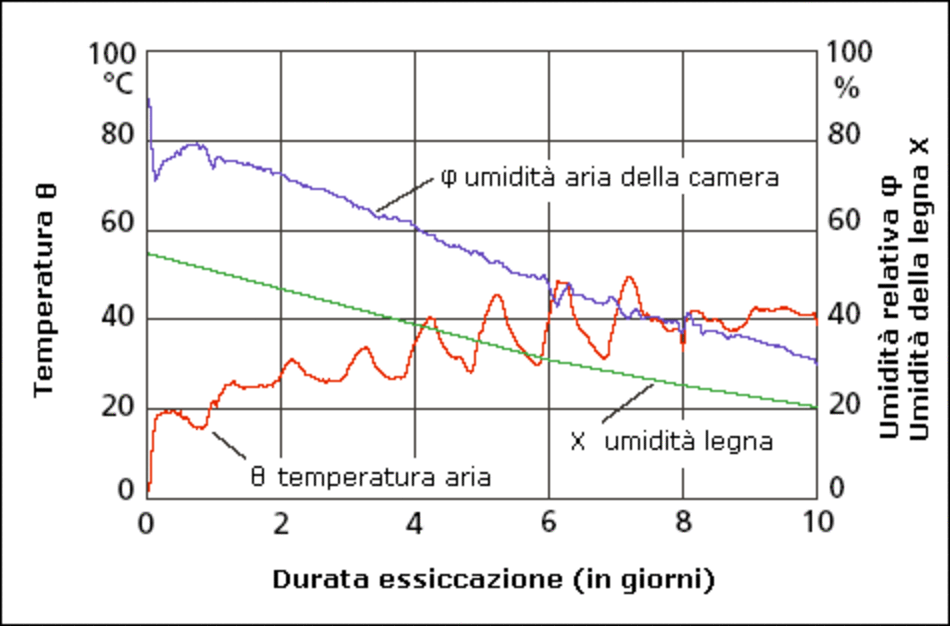 Essiccazione solare del legname in pezzi