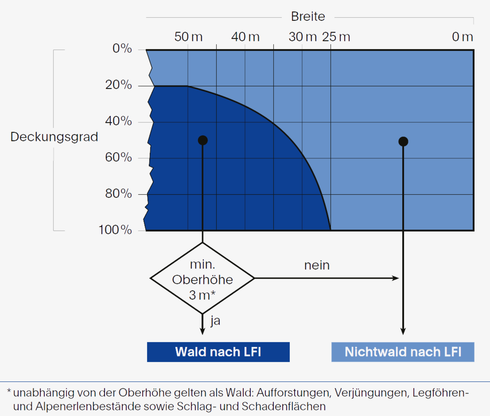 Das Schweizerische Landesforstinventar LFI - waldwissen.net
