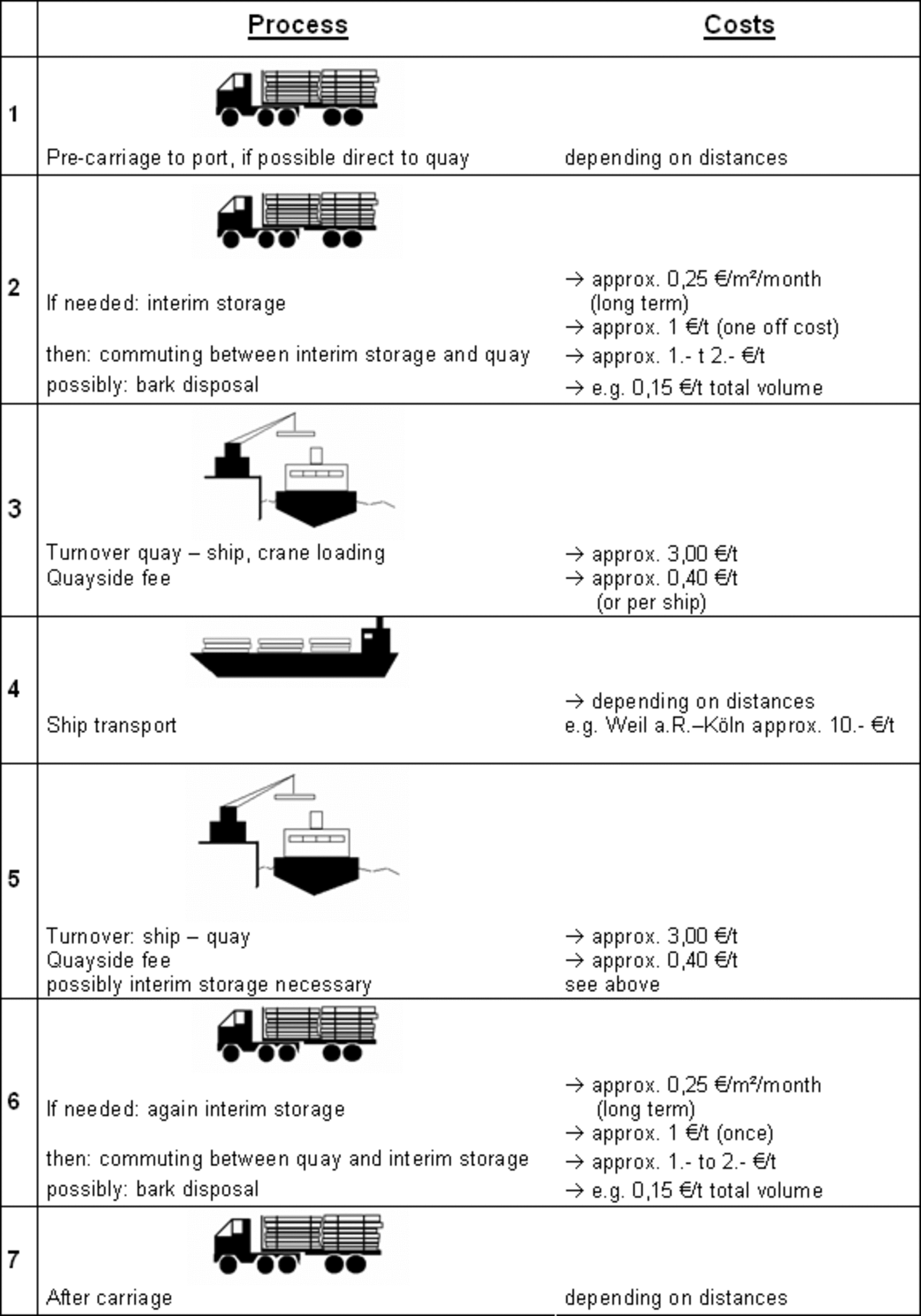 Timber Haulage by Ship - waldwissen.net