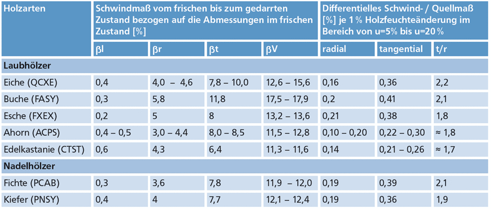 Nutzung der Eiche - waldwissen.net