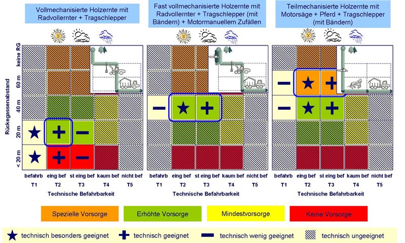 Den Waldboden schonen – Vorsorgender Bodenschutz beim Einsatz von ...