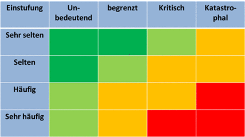 Methoden des Risikomanagements