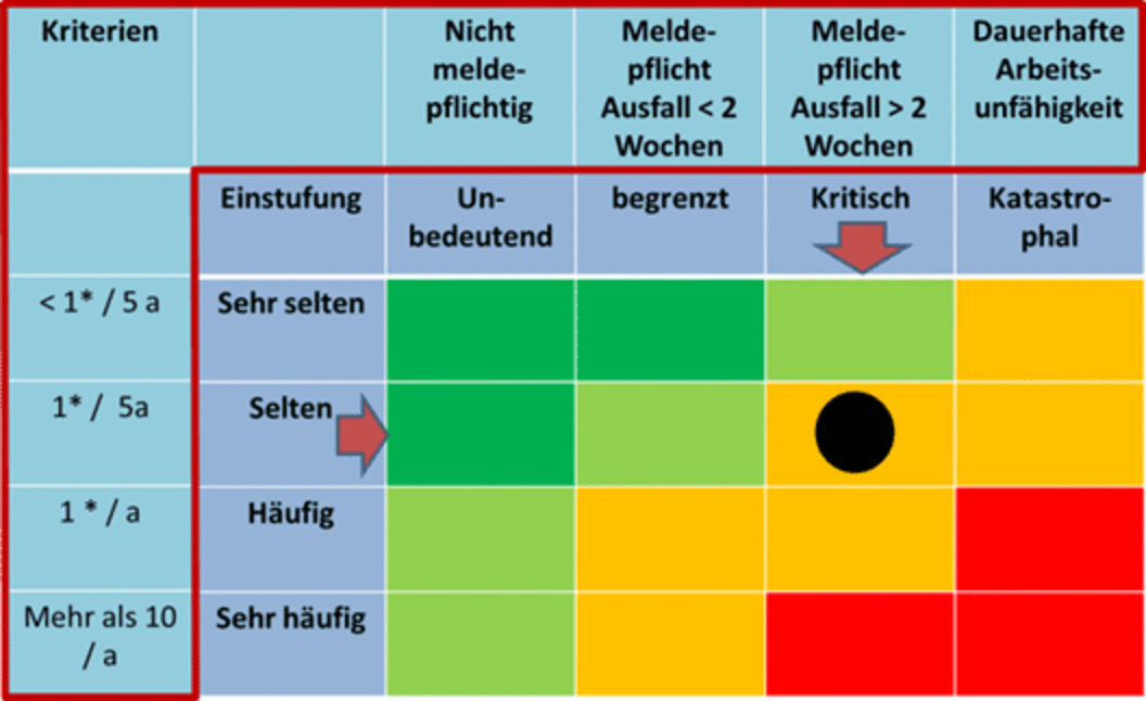 Methoden des Risikomanagements