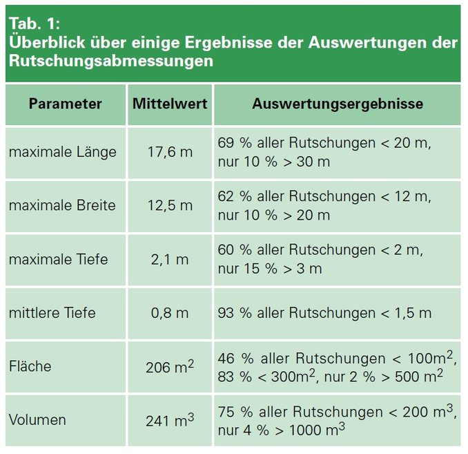 Faustformel für die Abschätzung der Volumen von Rutschungen